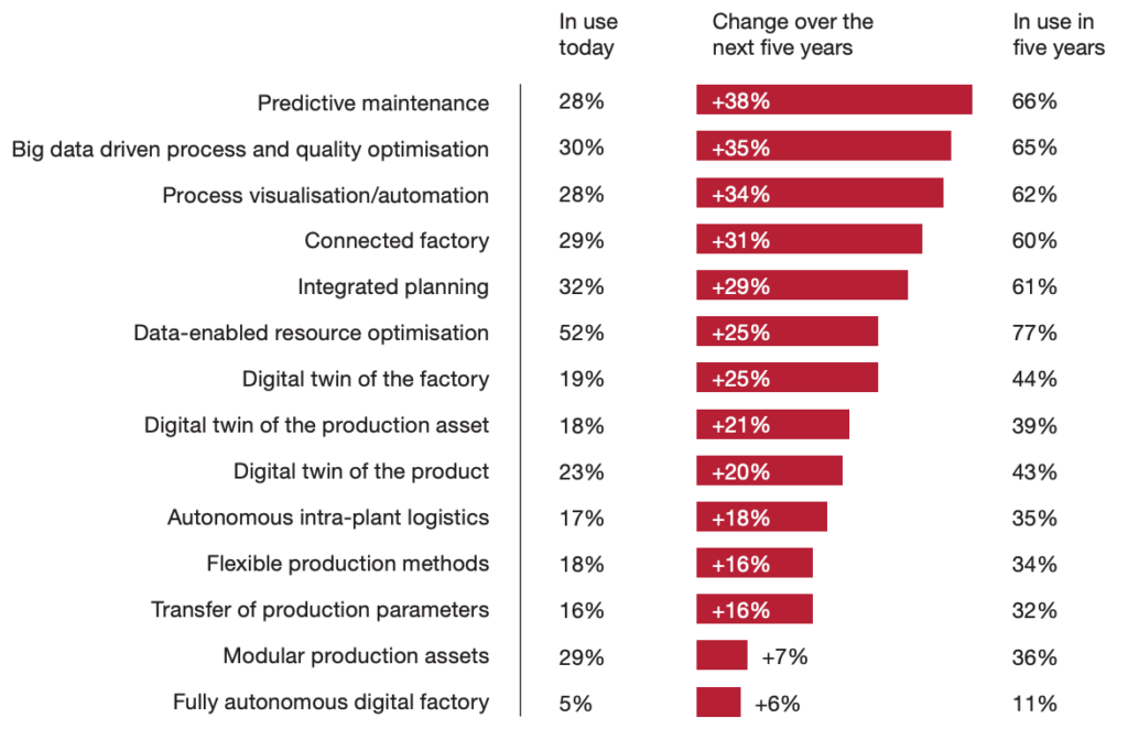 Automation in manufacturing: Examples and use cases | Altamira