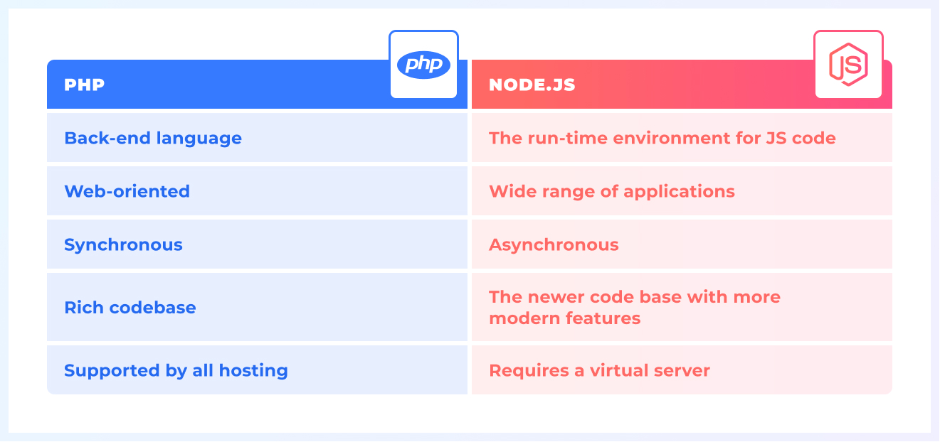 PHP and Node.js for ERP system functions: Comparing back-end ...