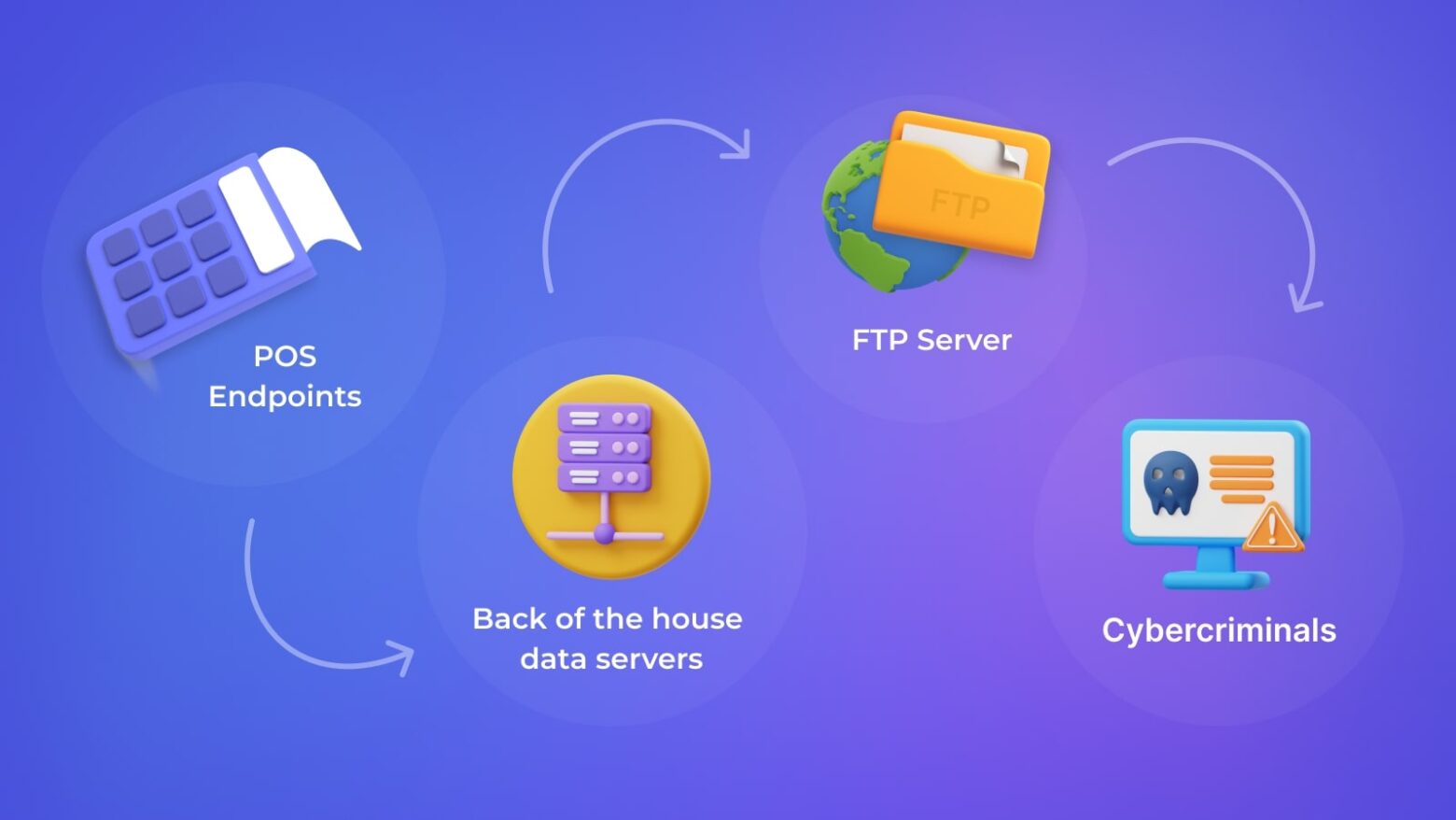 POS Compliance and Regulations for Secure | Altamira
