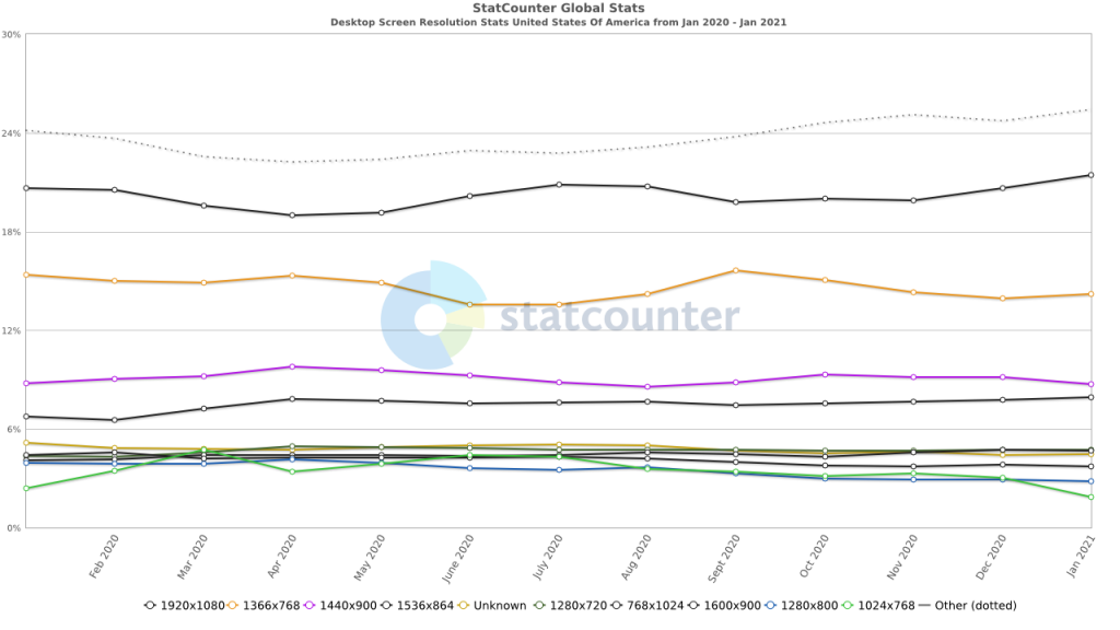 Common Screen Sizes for Responsive Web Design | Altamira