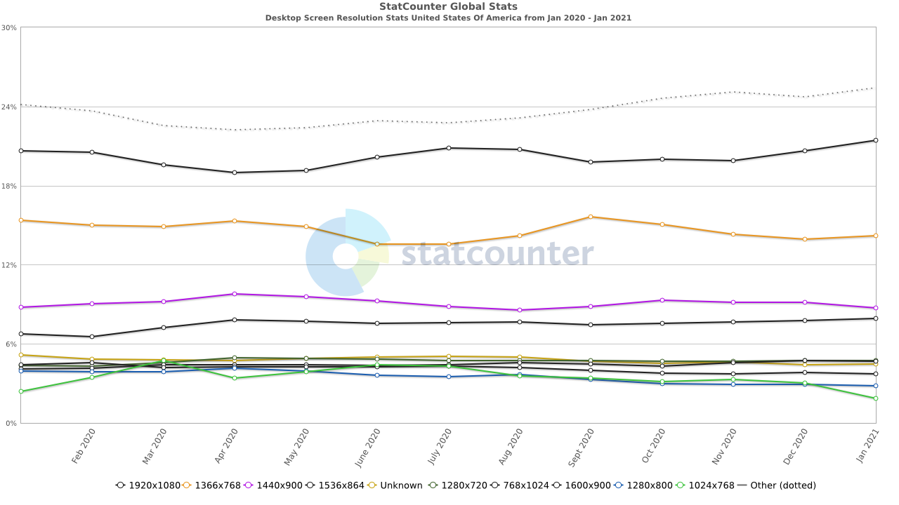 Common Screen Sizes for Responsive Web Design | Altamira