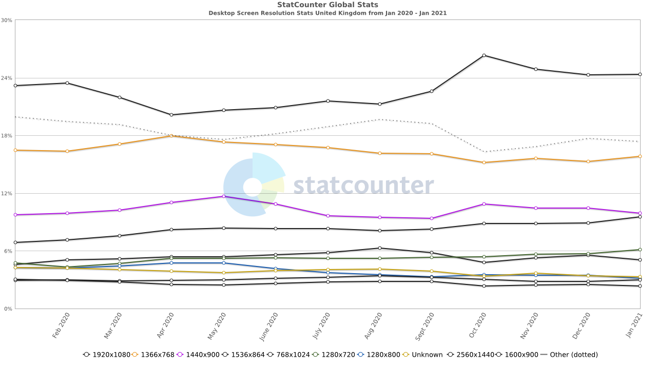 Common Screen Sizes for Responsive Web Design | Altamira