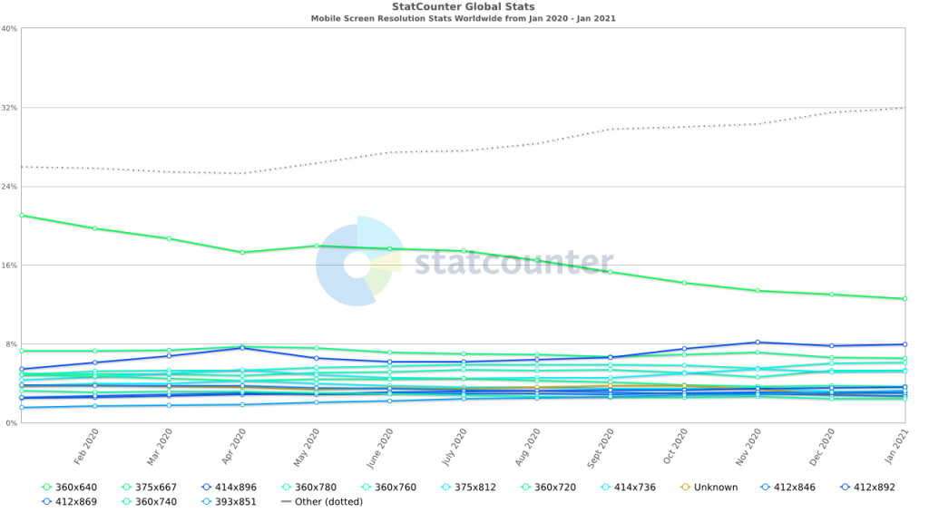 Common Screen Sizes for Responsive Web Design | Altamira