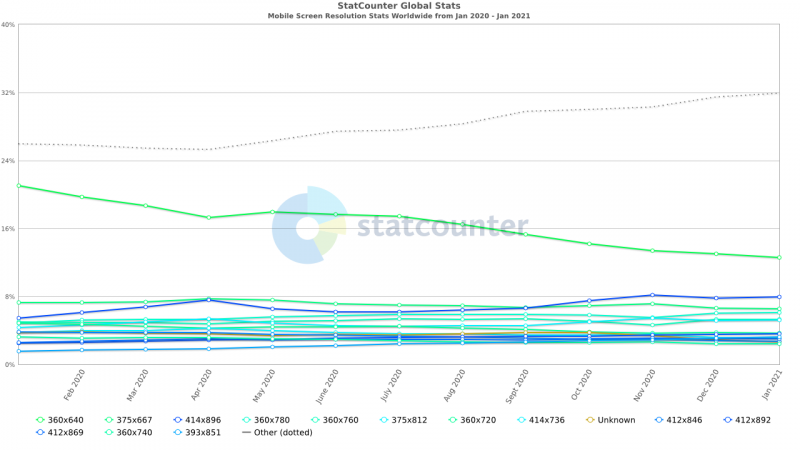 Common Screen Sizes for Responsive Web Design | Altamira