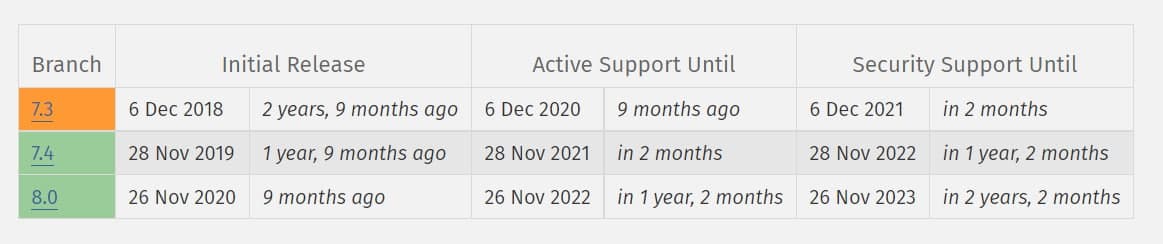 Is PHP Good? Evaluating Its Value for Modern Development in 2024 | Altamira