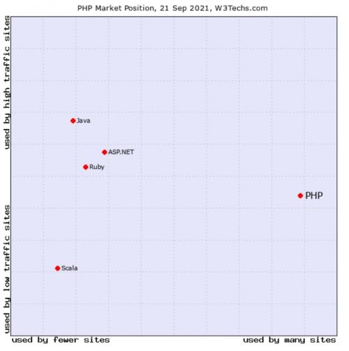 Is PHP Good? Evaluating Its Value for Modern Development in 2024 | Altamira