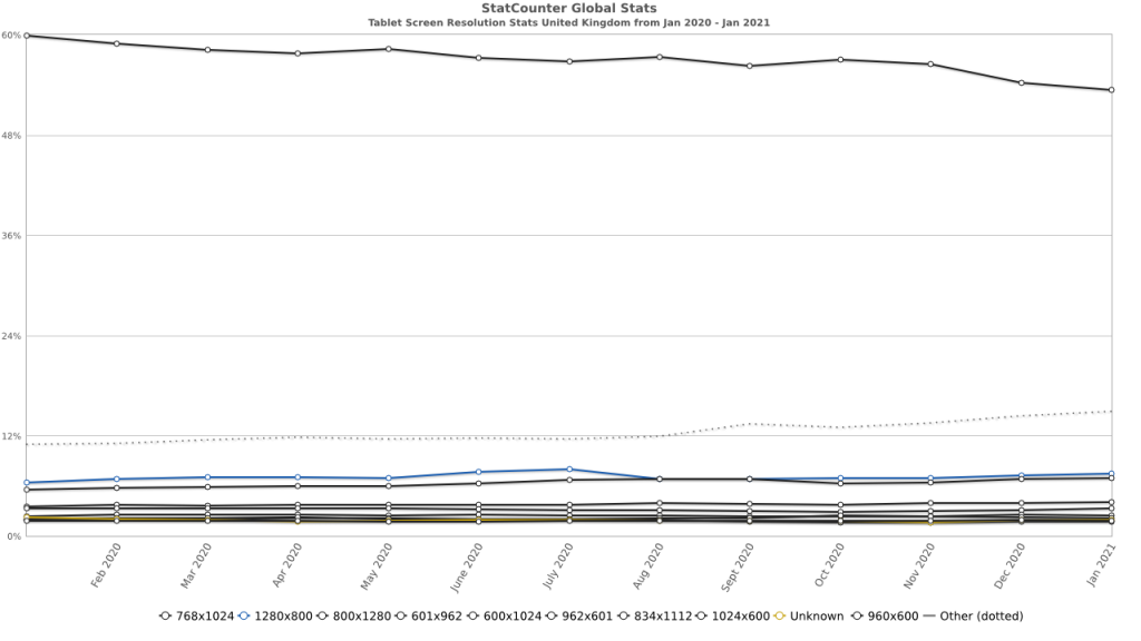 Common Screen Sizes for Responsive Web Design | Altamira