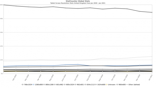 Common Screen Sizes for Responsive Web Design | Altamira
