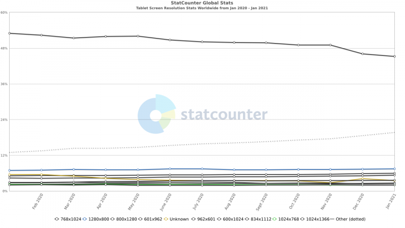 Common Screen Sizes for Responsive Web Design | Altamira