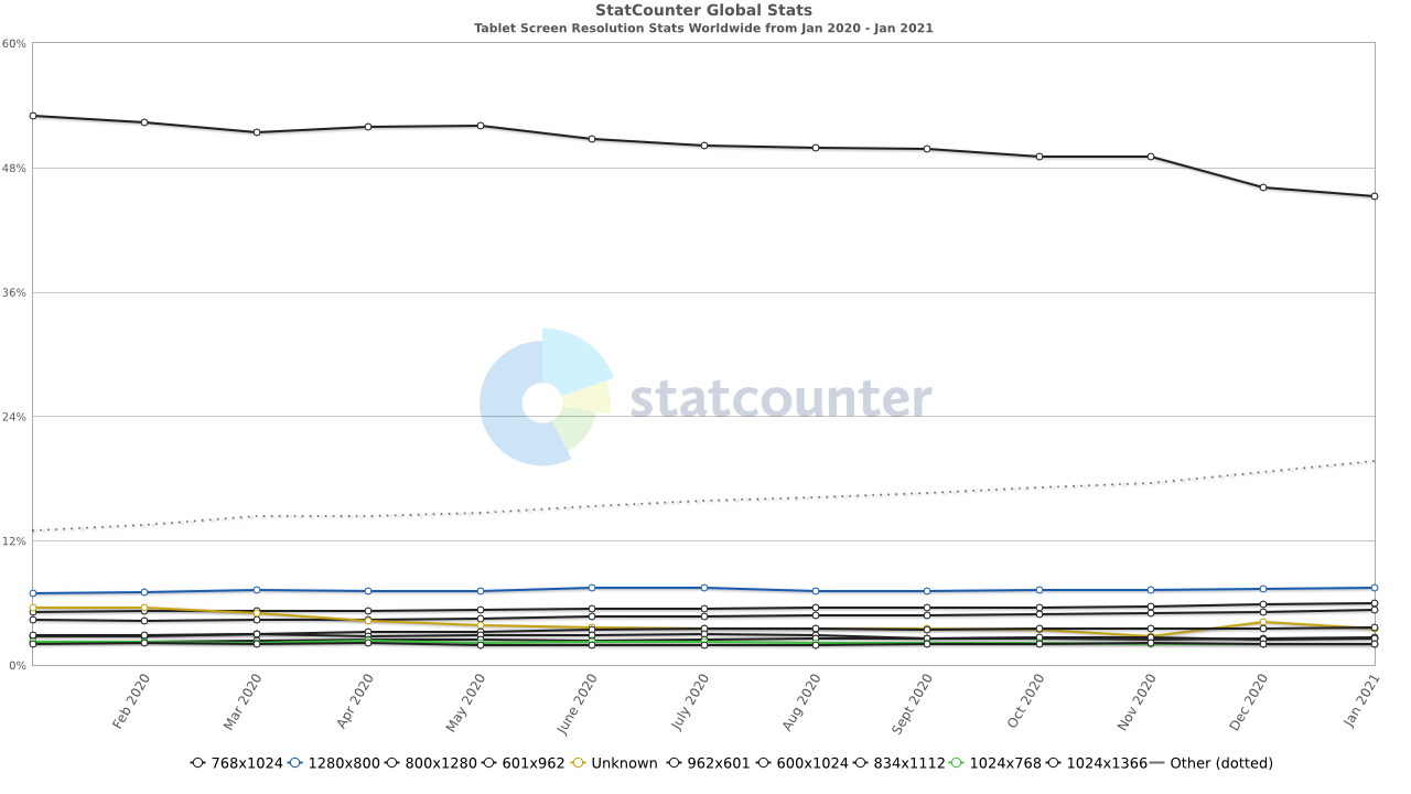 Common Screen Sizes for Responsive Web Design | Altamira