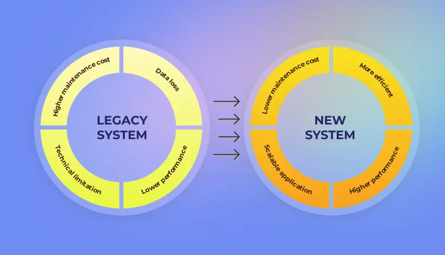 Legacy System Migration - Challenges, Strategy | Altamira Legacy System Migration - Challenges, Strategy | Altamira
