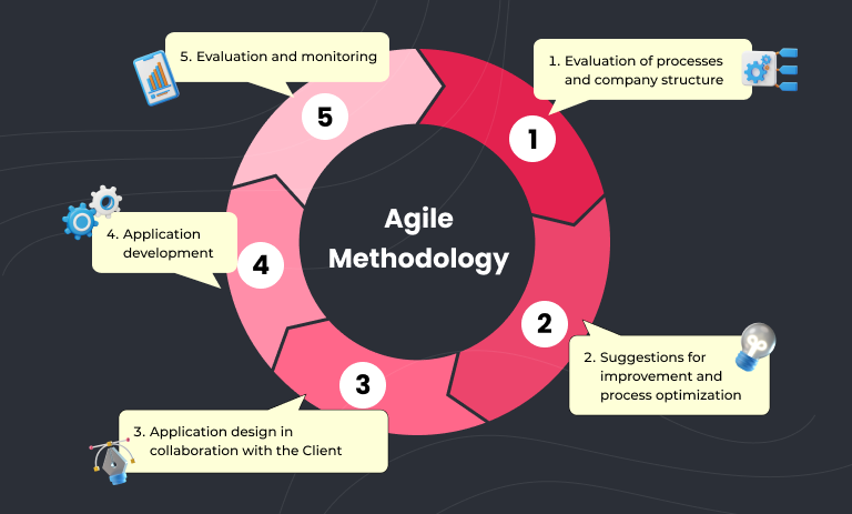 Which software development model is best for eCommerce? | Altamira