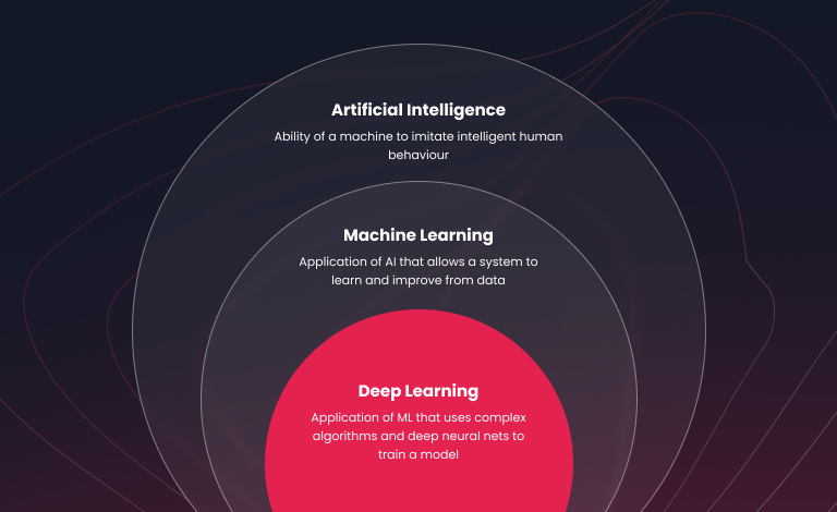 Artificial Intelligence vs. Machine Learning vs. Deep Learning: What’s the difference? | Altamira