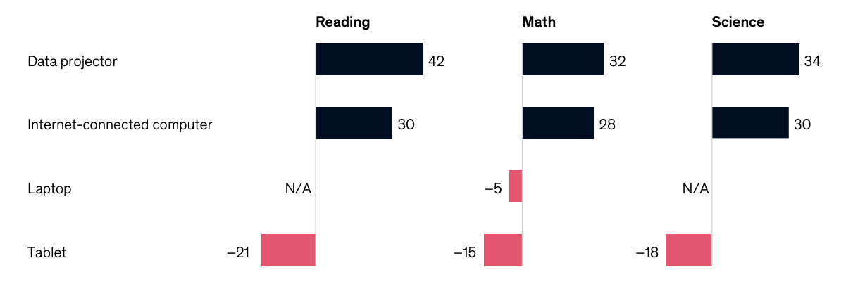 Data reveal education technology’s impact on learning | Altamira