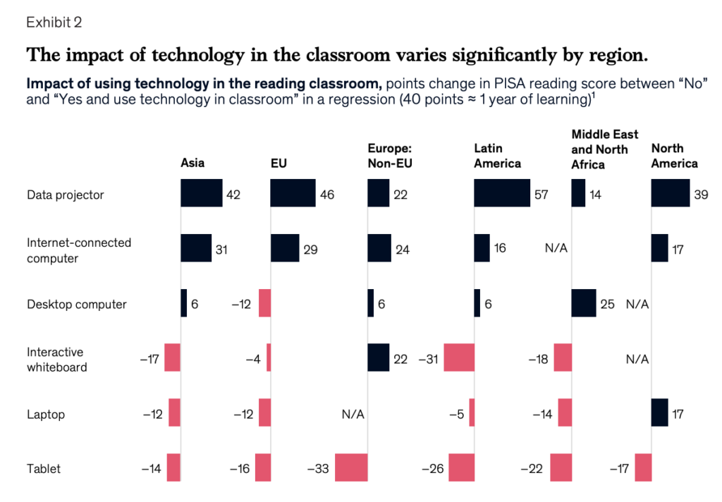 Data reveal education technology’s impact on learning | Altamira