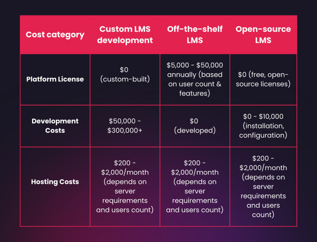 LMS Cost: Adopting vs building a learning management system | Altamira
