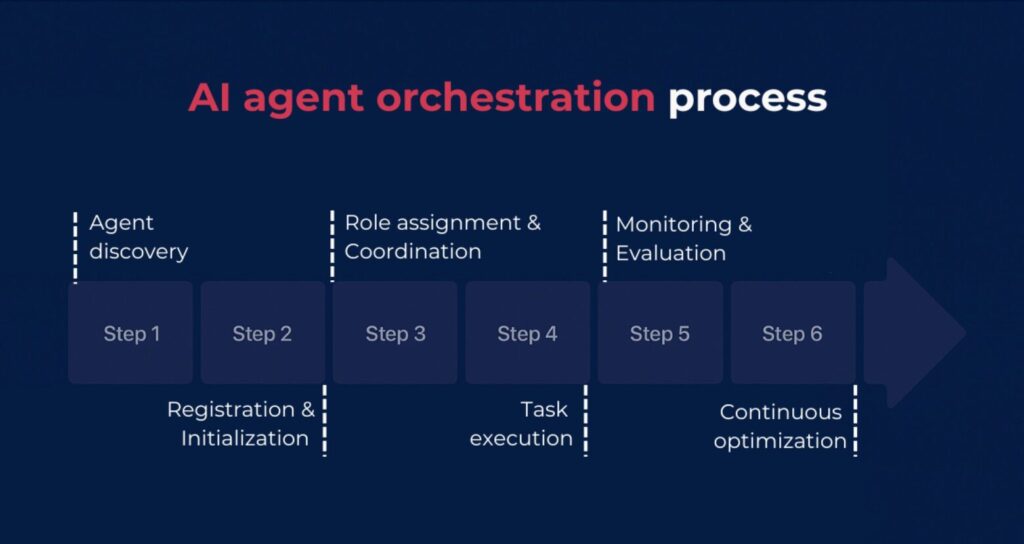 What is the purpose of an AI agent orchestrator? | Altamira