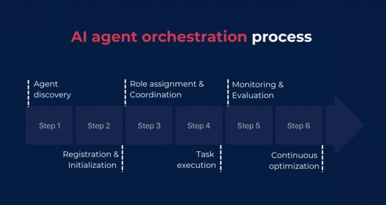 What is the purpose of an AI agent orchestrator? | Altamira